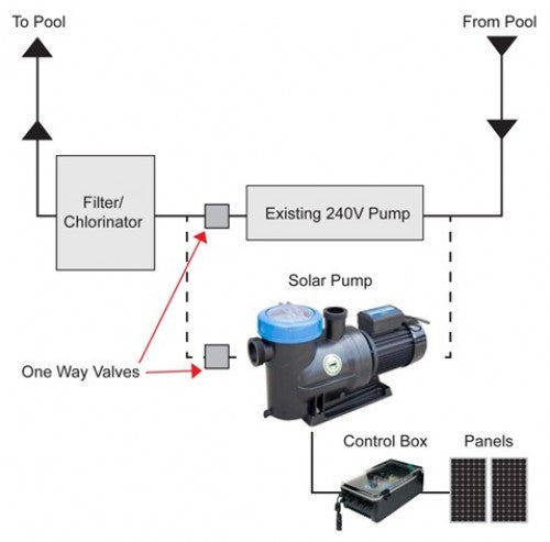 Solar Pool Pump - 48 V / 500 W Brushless – Self Sufficient Australia